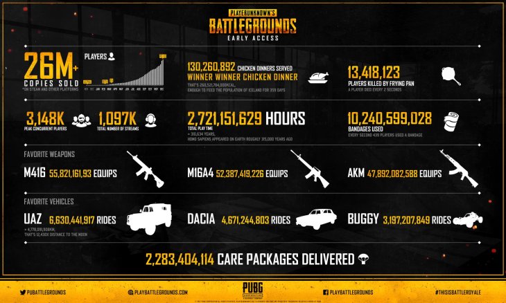 PUBG PC Generated Nearly $1 Billion In Revenue Last Year - MobyGeek.com