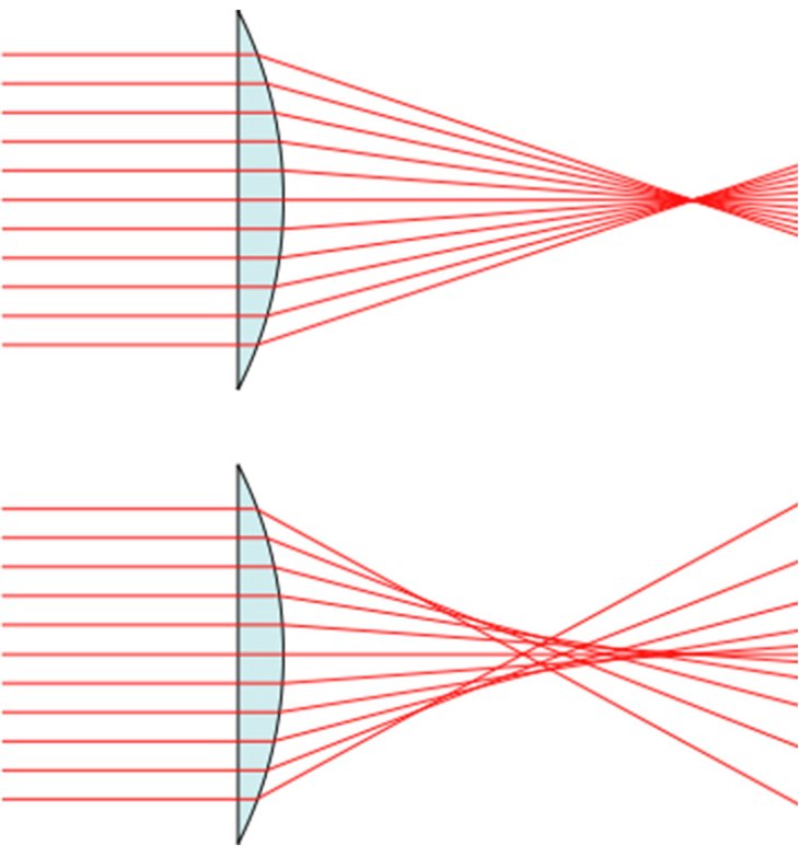 This Physicist Found The Formula For Spherical Aberration - MobyGeek.com