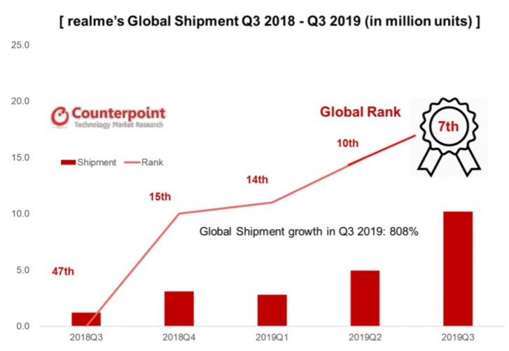 Realme Has Fastest Growth Rate In The World; Rank 7th In Phone ...