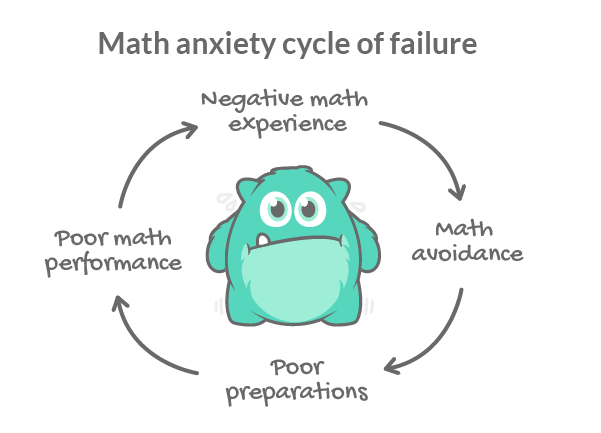 Math Anxiety - The Reason Why You're So Bad At Maths - MobyGeek.com
